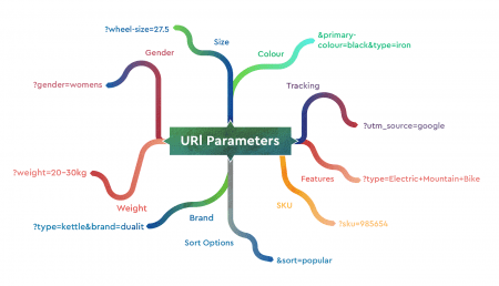 SEO-friendly URL: Best Practices and Examples