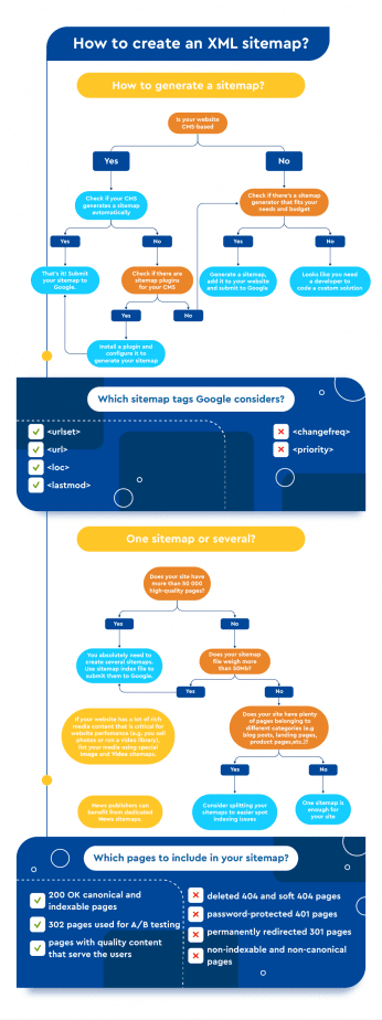 How to Create a Sitemap and Submit It to Google