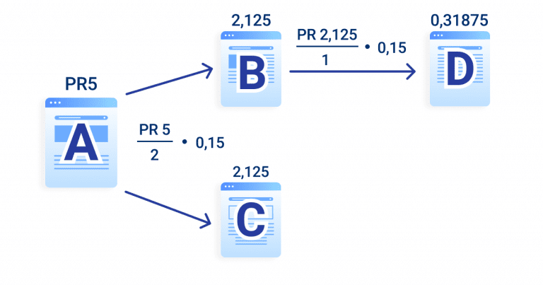 Google PageRank algorithm and website authority assessment