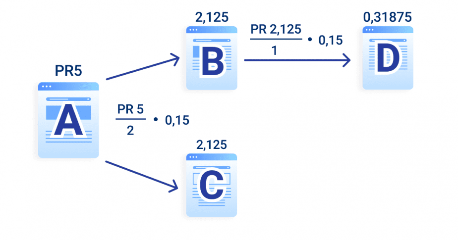 Google PageRank algorithm and website authority assessment
