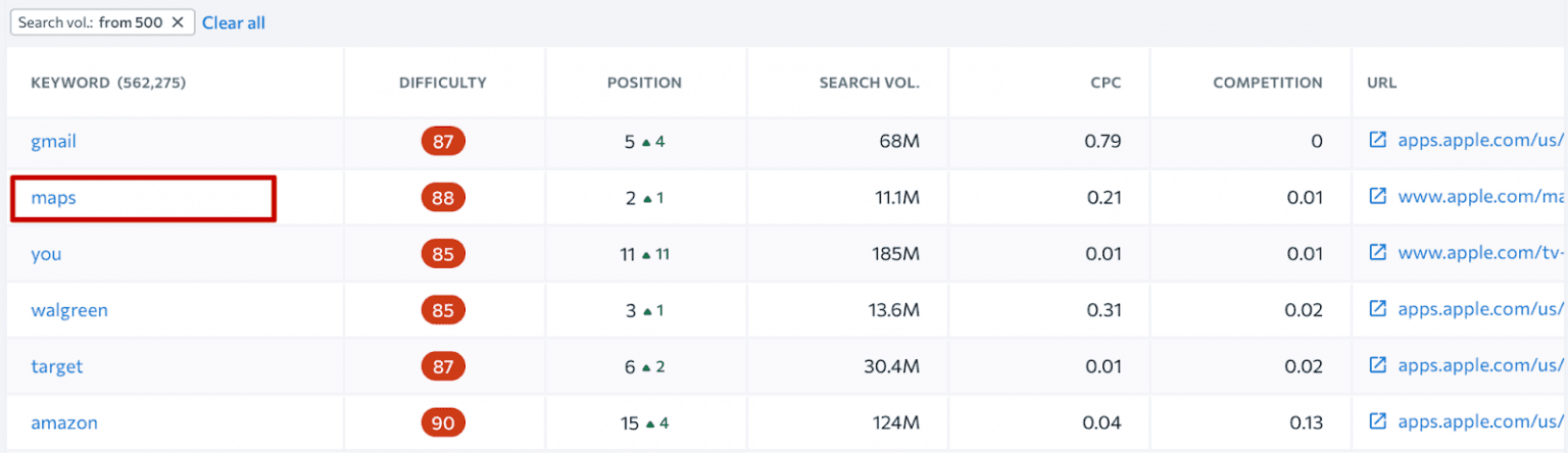 Historical SEO Data: How to See Website Ranking History