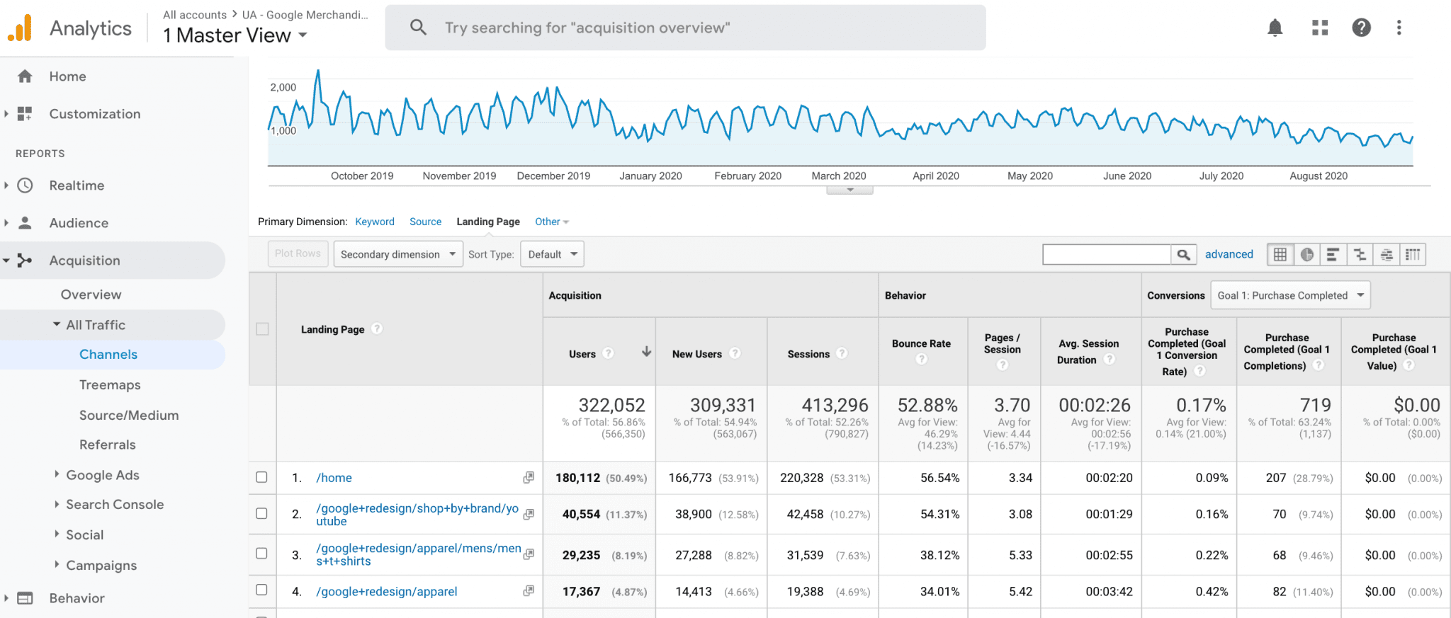 Using Google Analytics for SEO: Universal Analytics and GA4