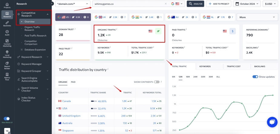 Check Traffic Forecast with SE Ranking