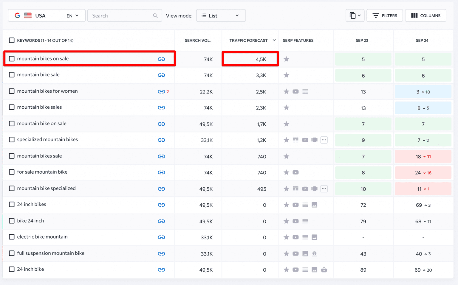 Check Traffic Forecast with SE Ranking