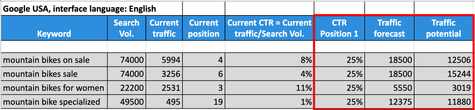 Check Traffic Forecast with SE Ranking