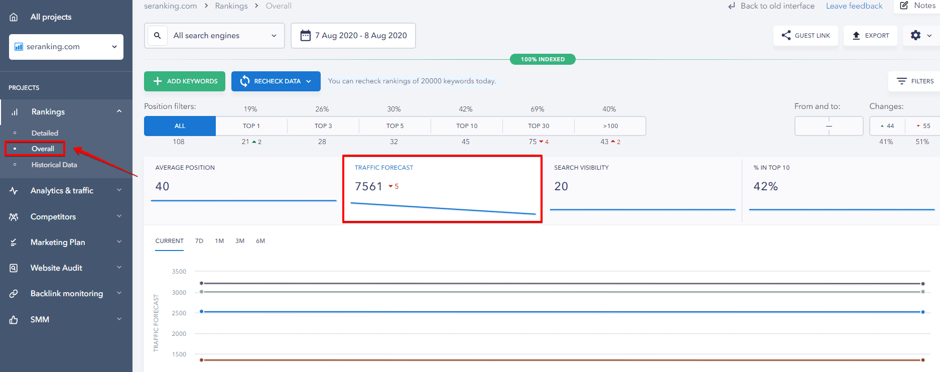 Check Traffic Forecast with SE Ranking