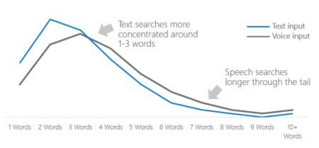 Voice Search Optimization: The Ultimate Guide