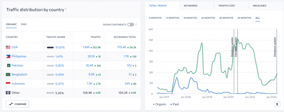 Analyze any website's performance with Competitive Research