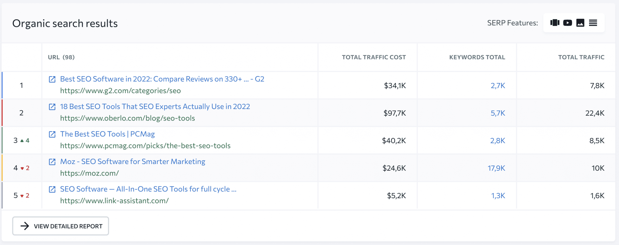 Meet SE Ranking’s SERP Analysis Tool for SEO Research & Monitoring