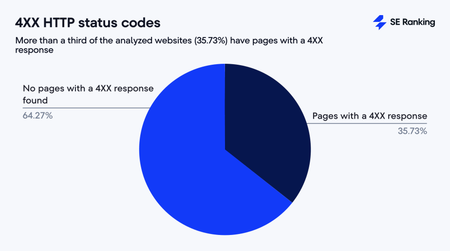 33 Technical SEO Issues Affecting Most Websites