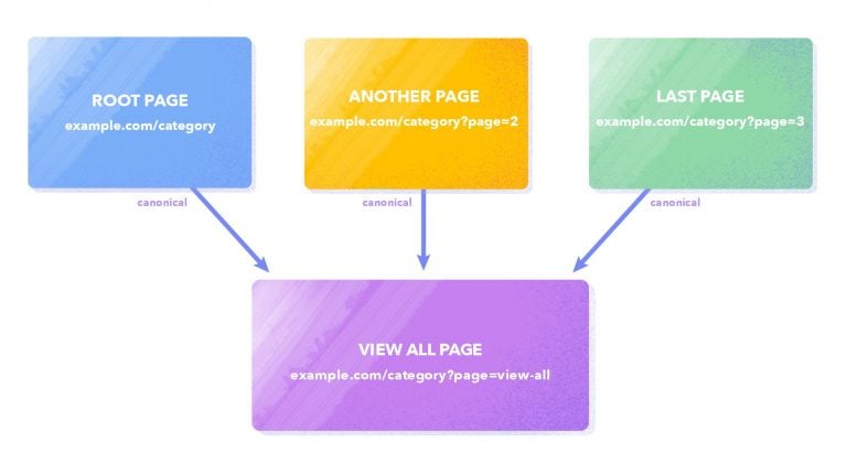 What Is Pagination in SEO and Best Practices