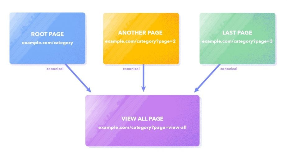 What Is Pagination in SEO and Best Practices
