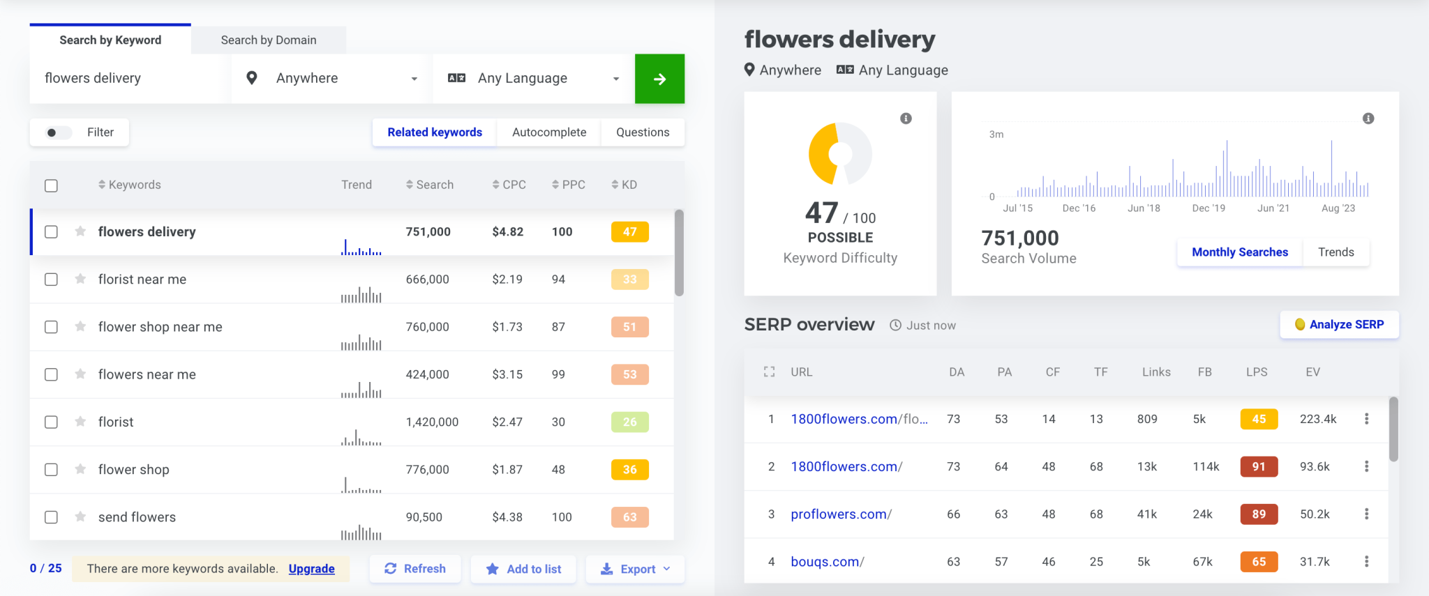 8 Best Keyword Research Tools: Main Features and Pricing