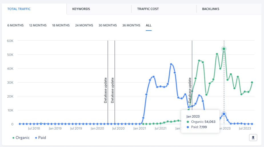 Case Study: How Direction.com Helped Client Get 10x More Traffic