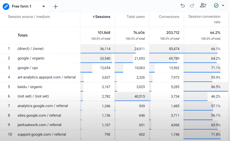 Ecommerce performance metrics and KPIs for an online store