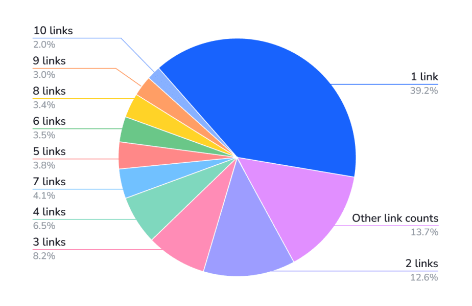 The Google SGE Snippet Study by SE Ranking