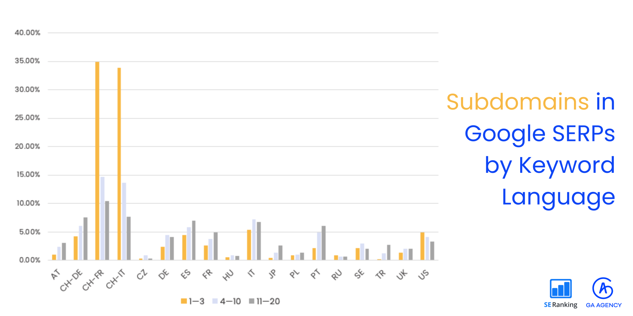 Subdomains vs Subdirectories Research: 20K Keywords Analysed