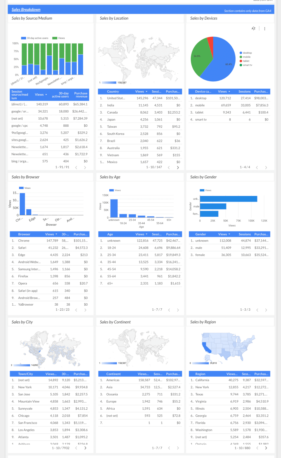 7 SEO Dashboards in Looker Studio + Setup Guide