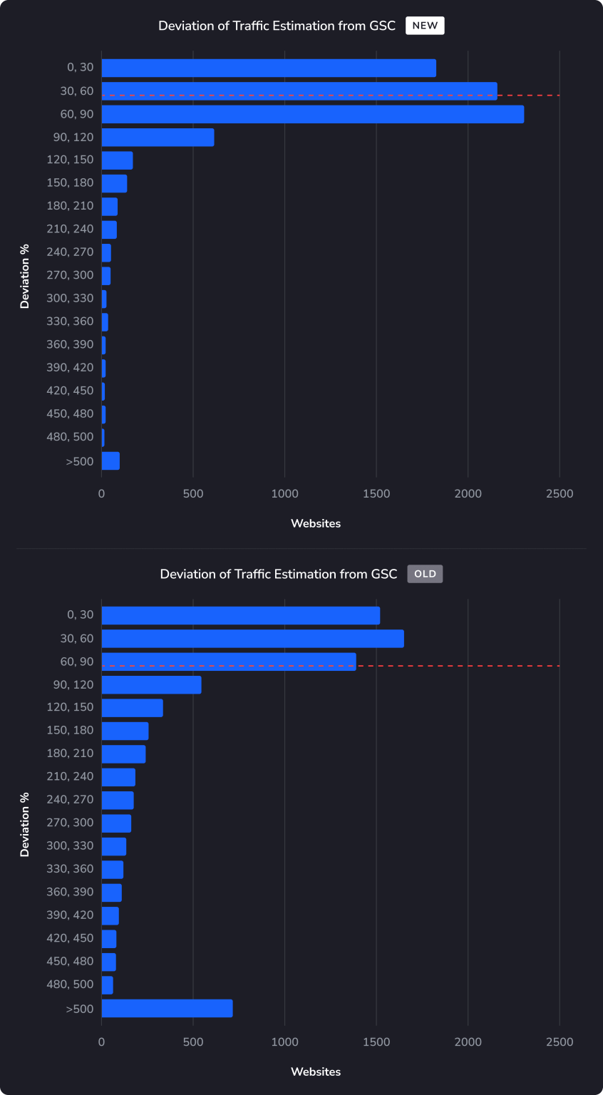 SE Ranking's Upgraded Competitive Research Module