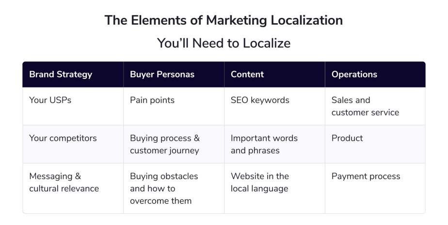 SEO Localization: To-Do Steps, Tips & Examples