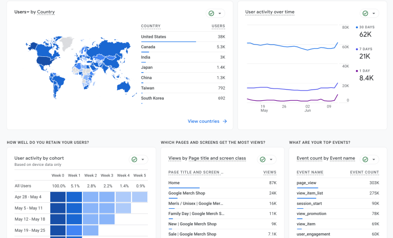 Dashboards vs. Reports: Differences & Use Cases