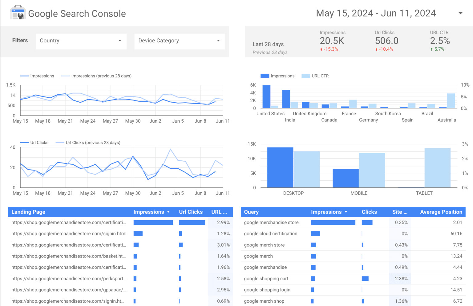 Dashboards vs. Reports: Differences & Use Cases