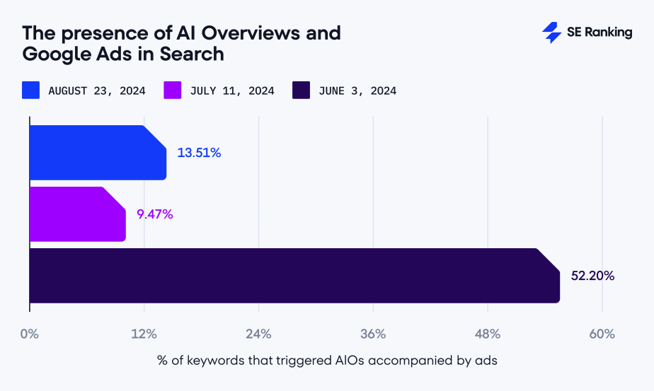 AI Overviews and Google Ads: August 2024 Study by SE Ranking