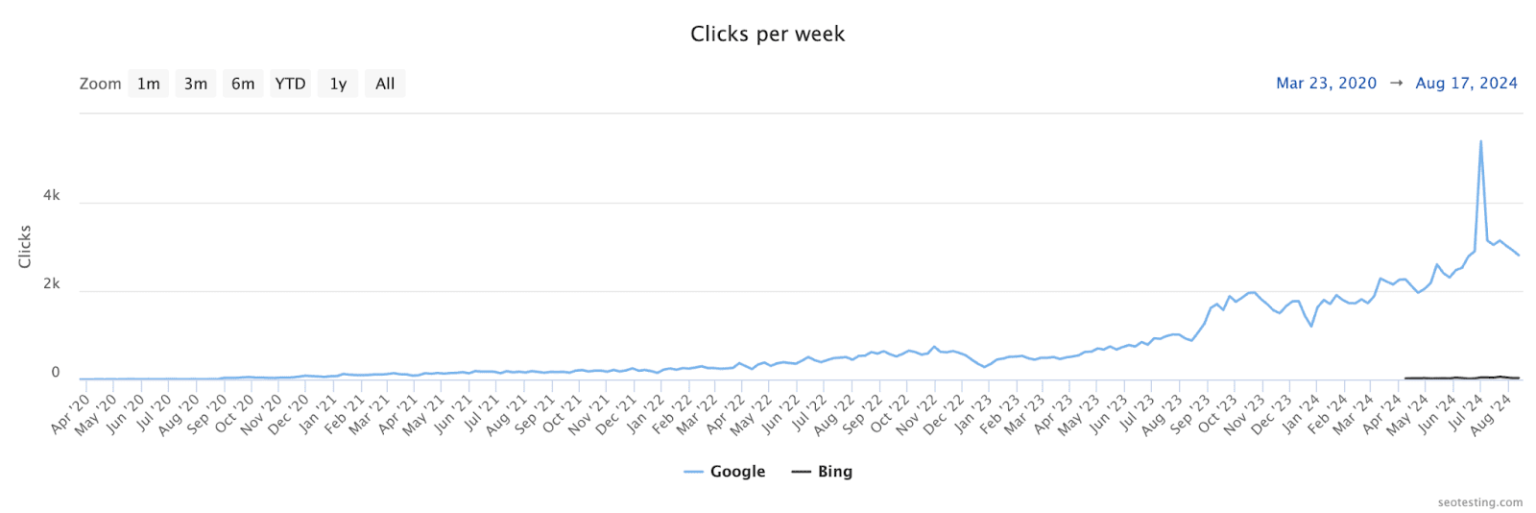 How SEO Testing Drives Organic Traffic Growth in 2025