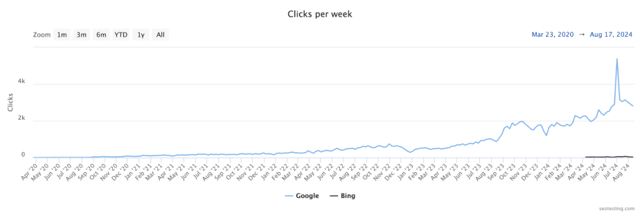 How SEO Testing Drives Organic Traffic Growth in 2025