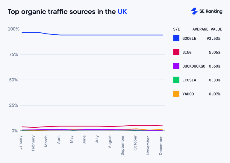 Top Search Engines: Global Leaders, Regional Trends, and AI Share