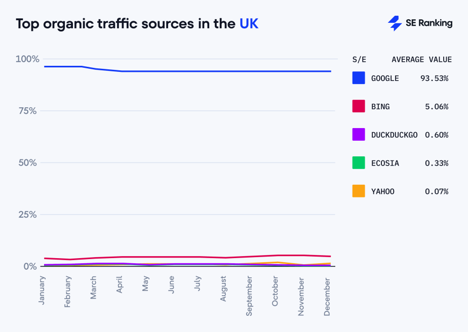 Top Search Engines: Global Leaders, Regional Trends, and AI Share