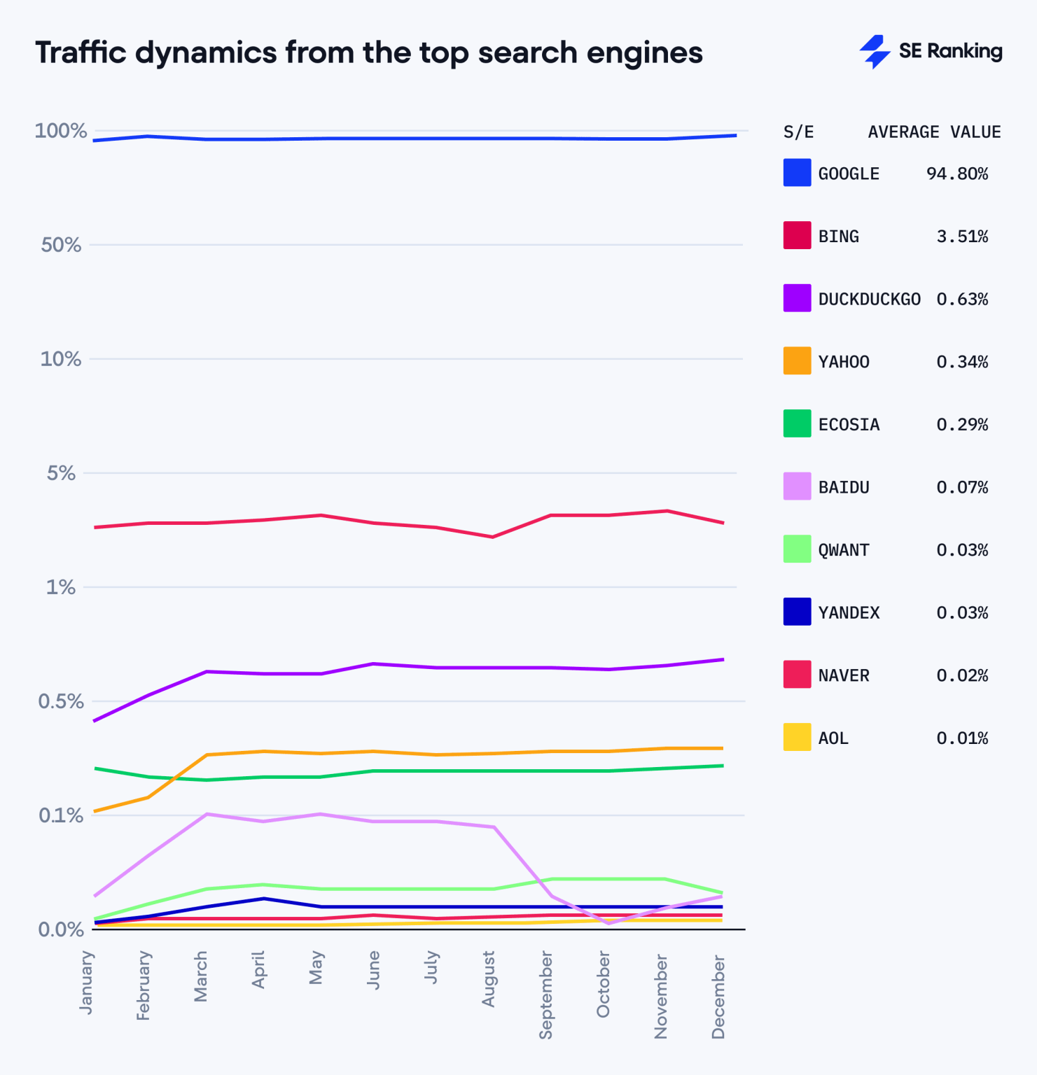 Top Search Engines: Global Leaders, Regional Trends, and AI Share