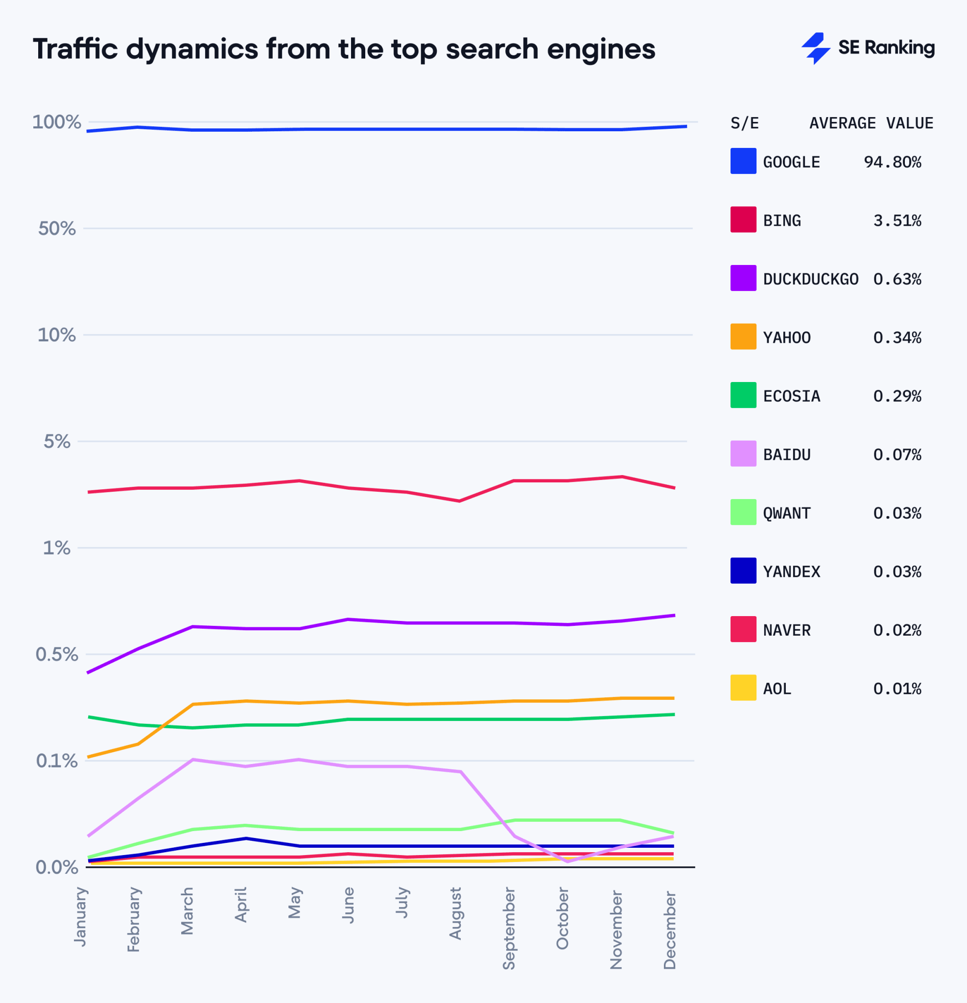 Top Search Engines: Global Leaders, Regional Trends, and AI Share