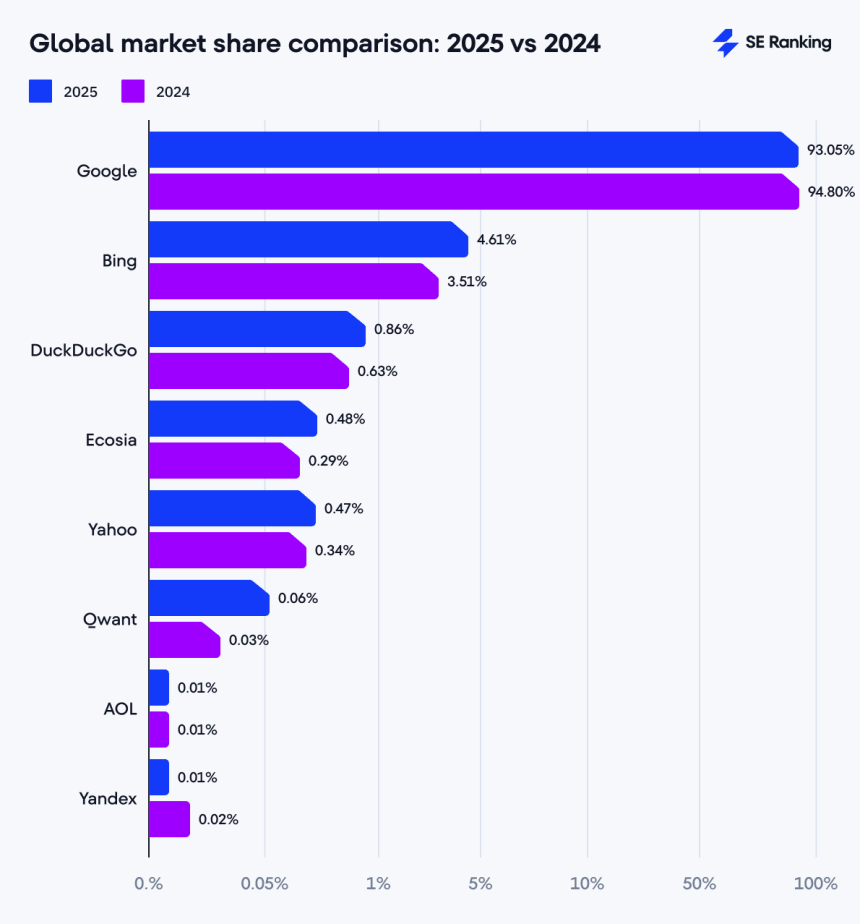 Top Search Engines: Global Leaders, Regional Trends, and AI Share