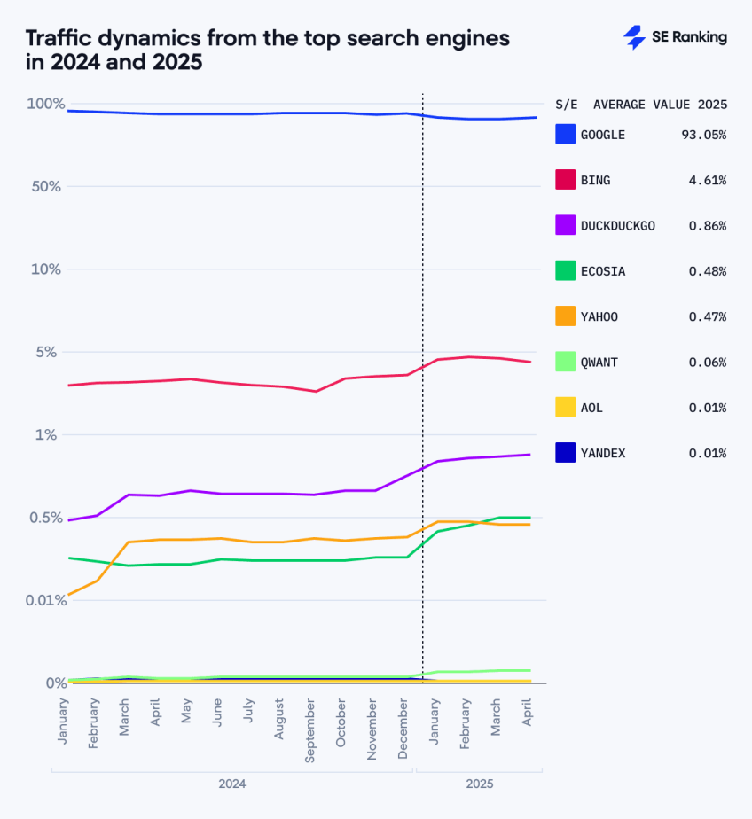 Top Search Engines: Global Leaders, Regional Trends, and AI Share