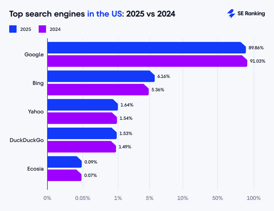 Top Search Engines: Global Leaders, Regional Trends, and AI Share