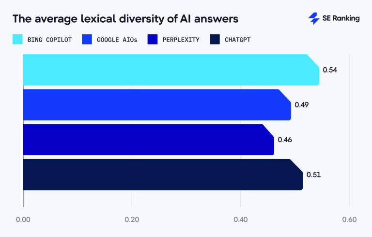 ChatGPT vs Perplexity vs Google vs Bing: AI Search Engine Comparison