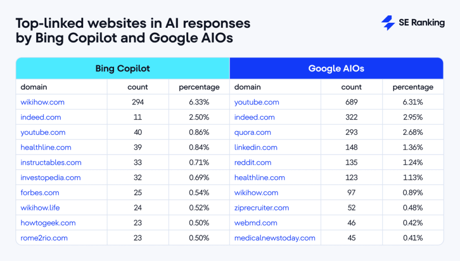 ChatGPT vs Perplexity vs Google vs Bing: AI Search Engine Comparison