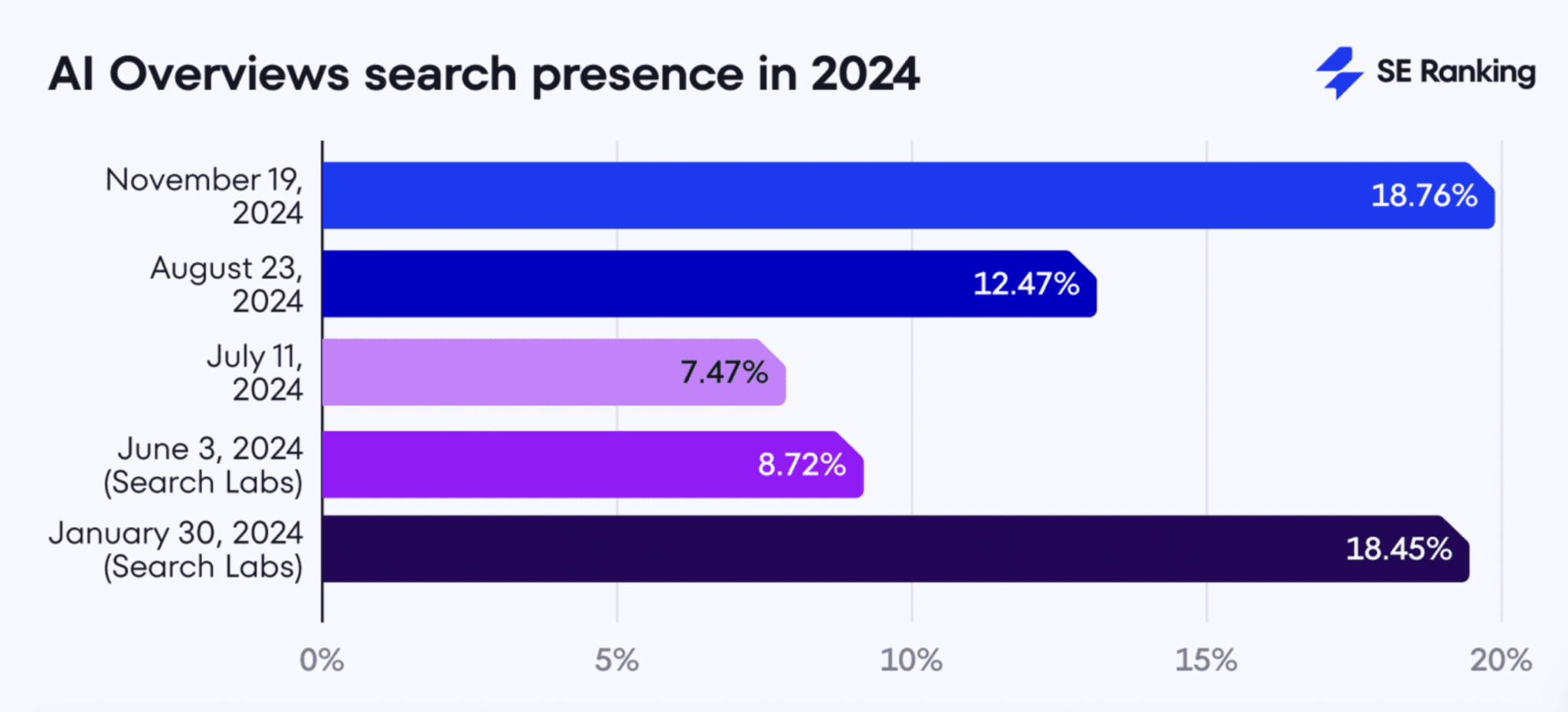 Google AI Overviews explained: Updates and changes from SGE to now