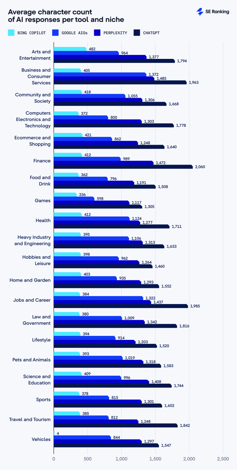 ChatGPT vs Perplexity vs Google vs Bing: AI Search Engine Comparison