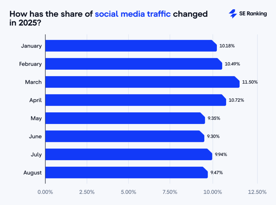 How Does Social Media Traffic Compare to Organic and AI in 2025?