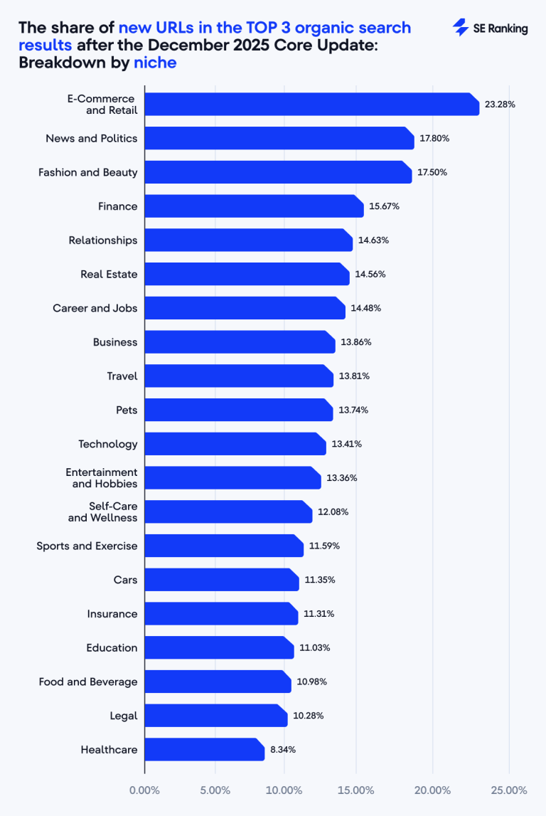Google December 2025 Core Update: 15% of TOP 10 Pages Gone
