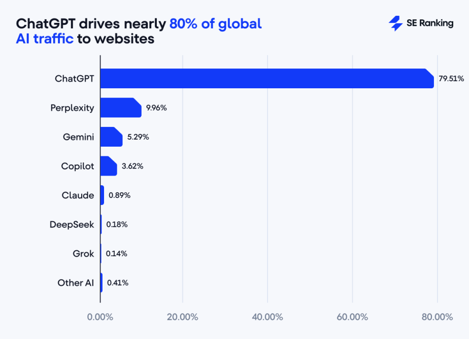 Could Gemini Surpass ChatGPT in AI Traffic in 2026?