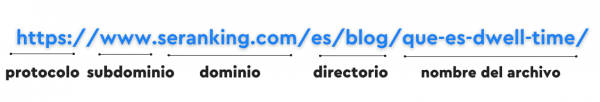 ¿Qué es la URL de un sitio web, para qué sirve y cómo elegirla?