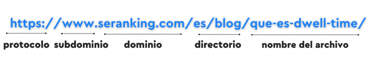 ¿Qué es la URL de un sitio web, para qué sirve y cómo elegirla?