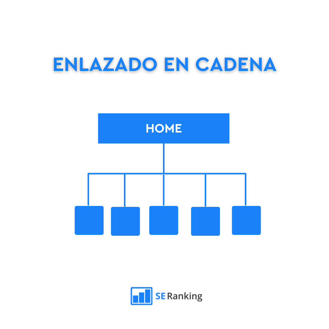Interlinking ¿qué es y por qué es importante el enlazado interno?