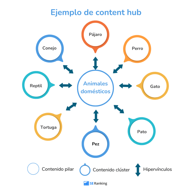 Content hub para SEO: ¿Qué es y para qué sirve?