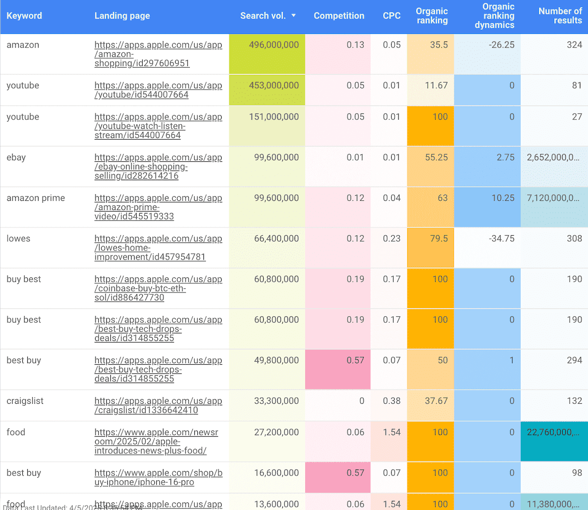 8 plantillas de Looker Studio para informes SEO