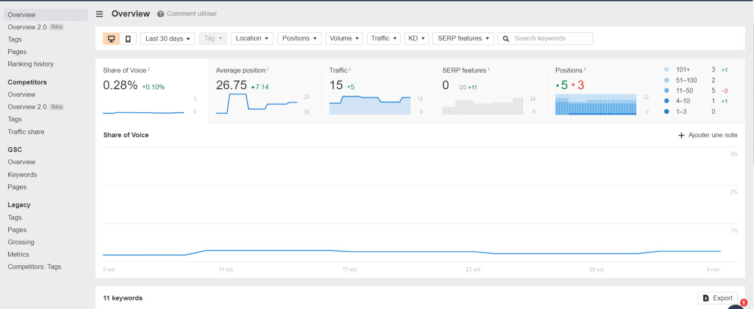 Le top 10 des outils de suivi de positionnement SEO en 2025